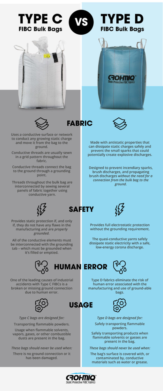 Der Unterschied zwischen Typ C und Typ D FIBC Bulk Bags – CROHMIQ