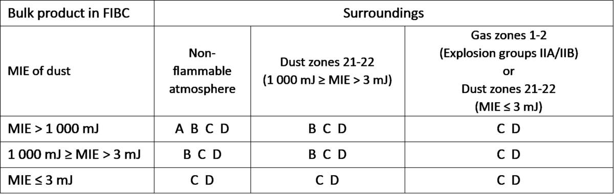 Type B FIBC can never be a safe replacement for CROHMIQ® Type D – CROHMIQ