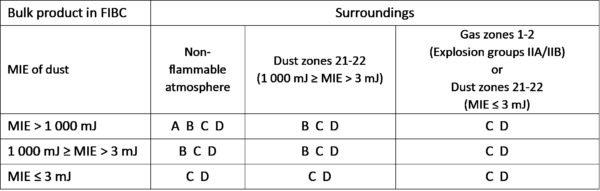 Type B FIBC can never be a safe replacement for CROHMIQ® Type D – CROHMIQ