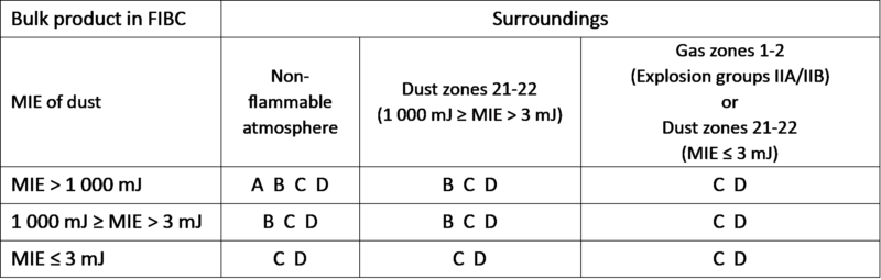Type B FIBC can never be a safe replacement for CROHMIQ® Type D – CROHMIQ