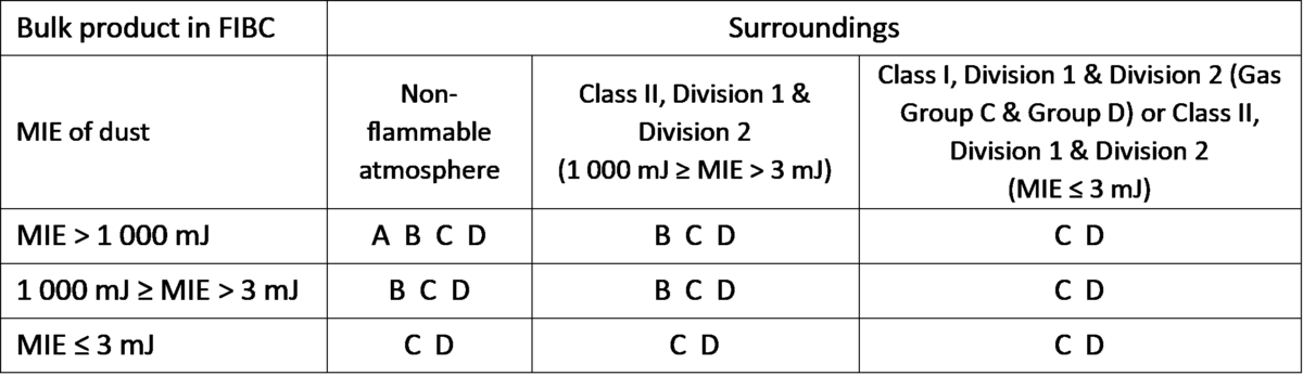 Type B FIBC can never be a safe replacement for CROHMIQ® Type D – CROHMIQ