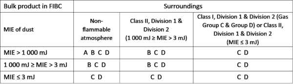 Type B FIBC can never be a safe replacement for CROHMIQ® Type D – CROHMIQ