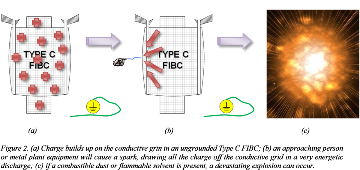 Converting from using Type C FIBC to using Type D FIBC – CROHMIQ