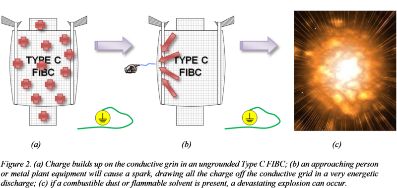 Converting from using Type C FIBC to using Type D FIBC – CROHMIQ