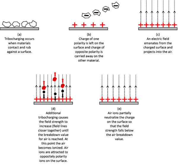 Propagating Brush Discharges – CROHMIQ