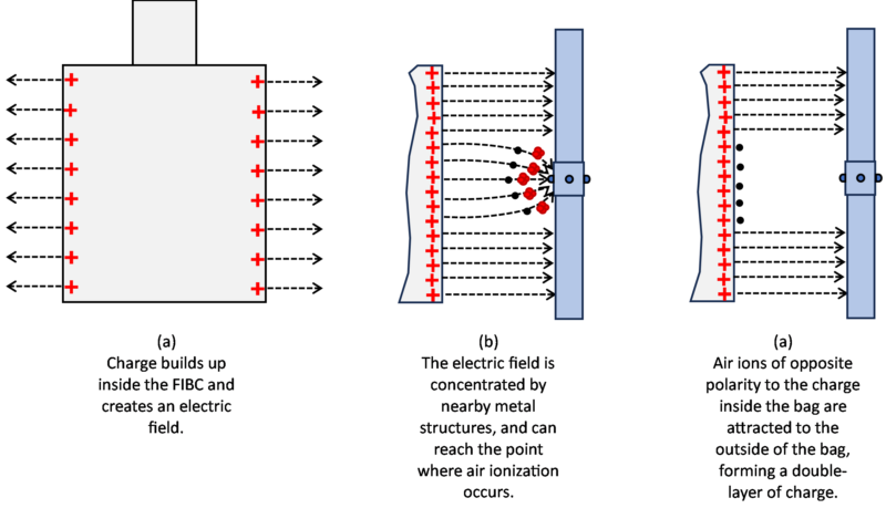 Propagating Brush Discharges – CROHMIQ