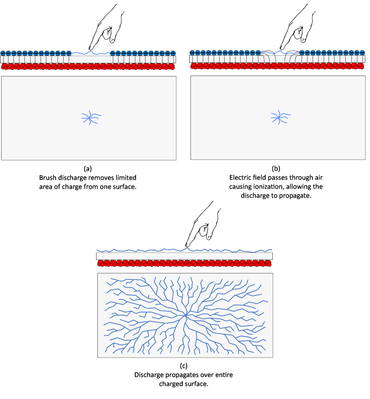 Propagating Brush Discharges – CROHMIQ