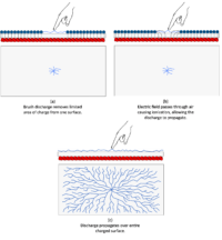 Propagating Brush Discharges – CROHMIQ