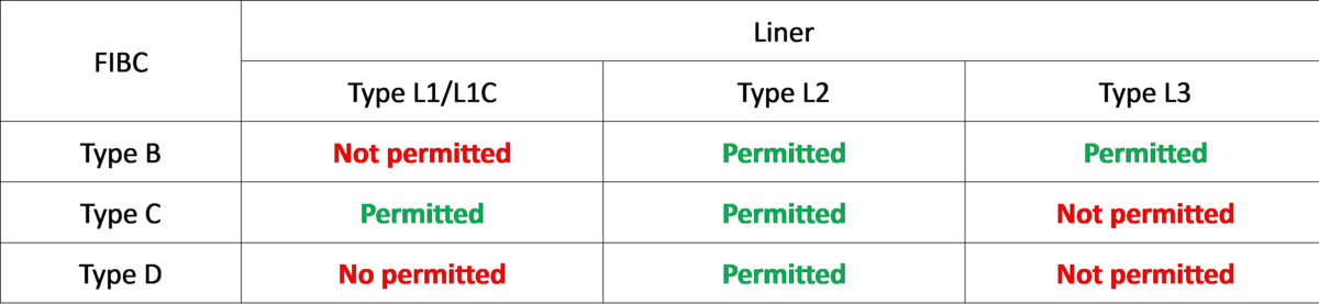 Classification of static protective FIBC liners – CROHMIQ