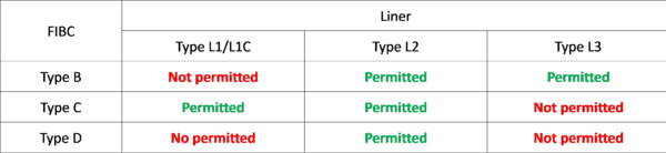 Classification of static protective FIBC liners – CROHMIQ