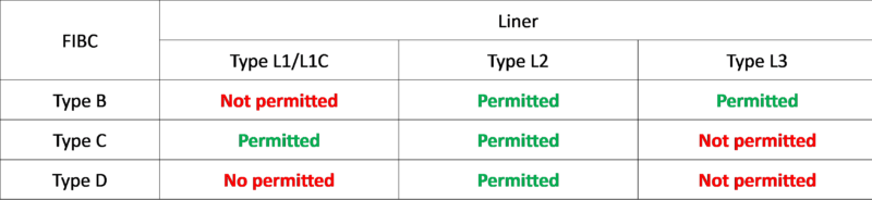 Classification of static protective FIBC liners – CROHMIQ