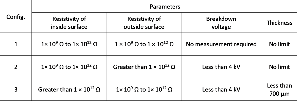 Classification of static protective FIBC liners – CROHMIQ