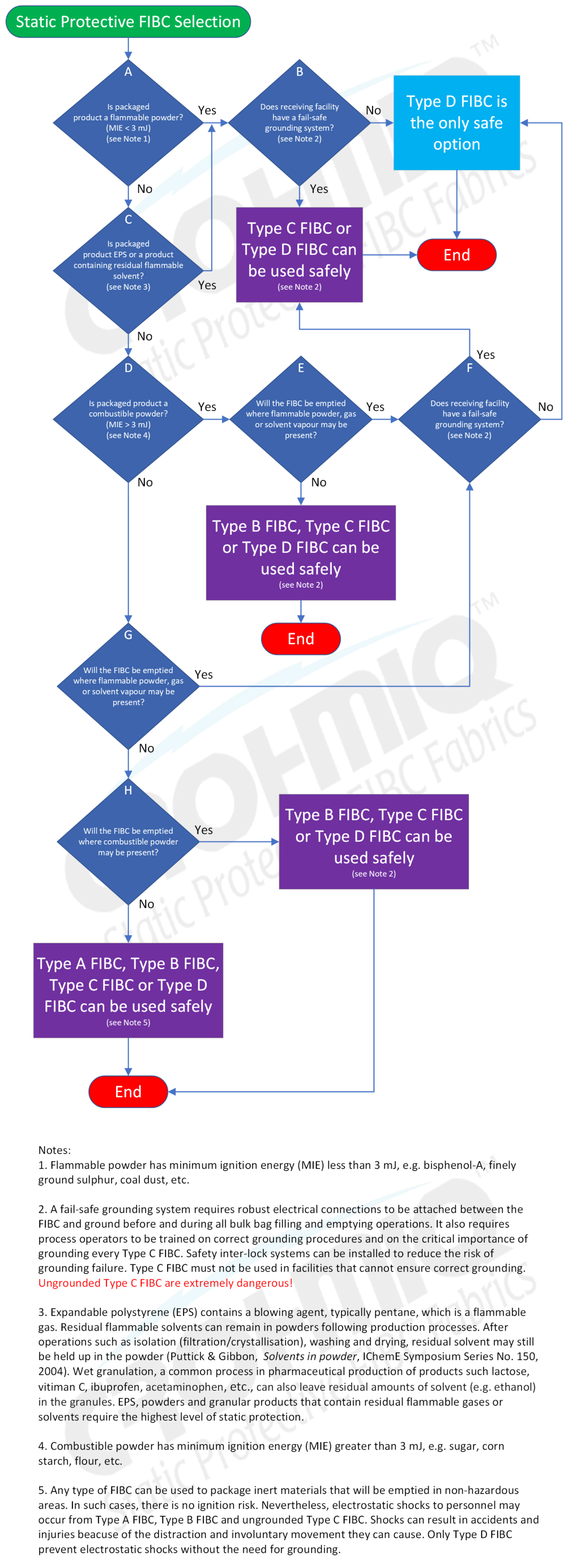 Static Protective FIBC Selection Flowchart – CROHMIQ